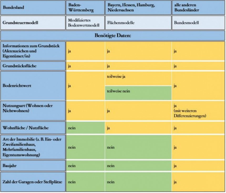 Informationen zur Reform der Grundsteuer | Haus und Grund